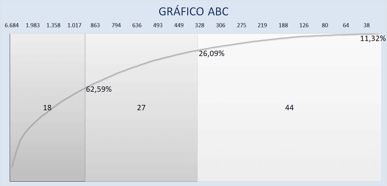 Como fazer Curva ABC - Como criar gráfico curva ABC no Excel