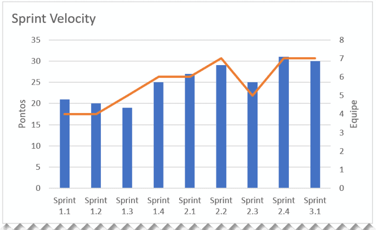 Gráfico Velocity SCRUM Planilha Excel - Guia do Excel