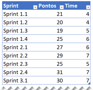 Gráfico Velocity SCRUM Planilha Excel - Guia do Excel