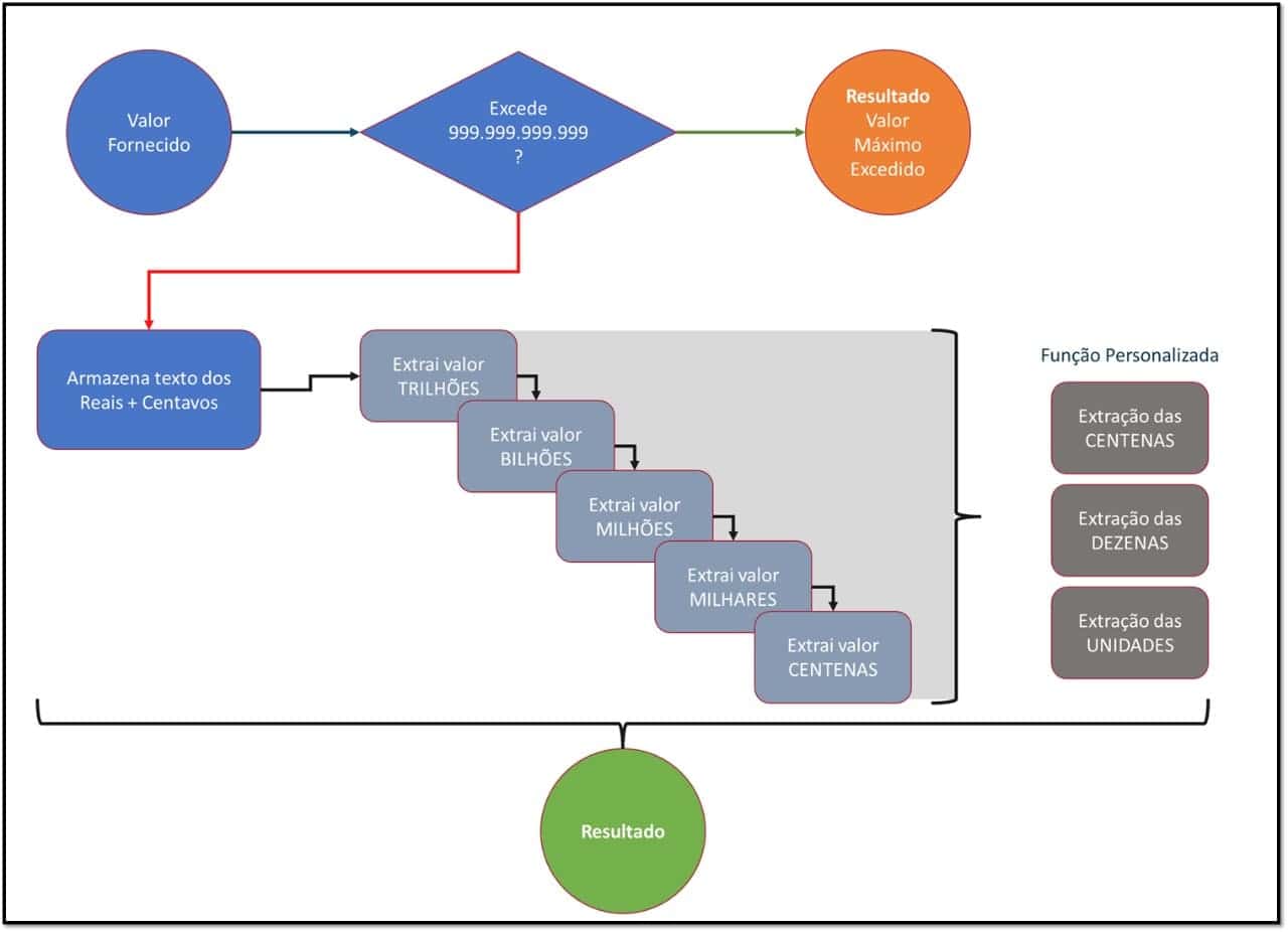 Número por Extenso no Excel com Fórmula - Guia do Excel