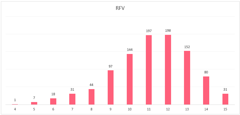 Como Fazer Análise RFV no Excel - Classificação RFV - Guia do Excel