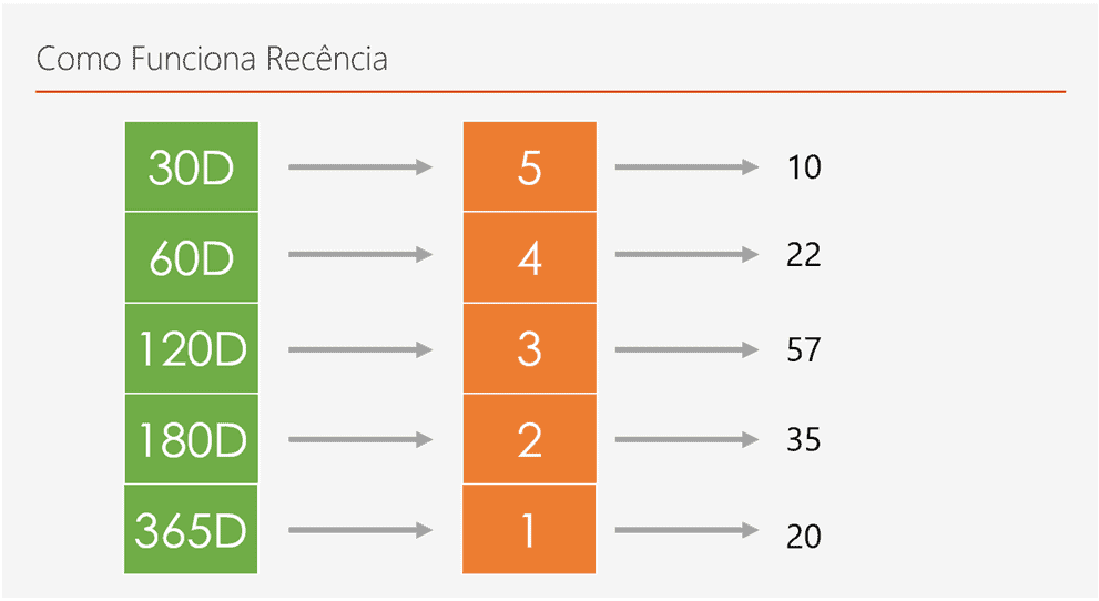 Como Fazer Análise RFV no Excel - Classificação RFV - Guia do Excel