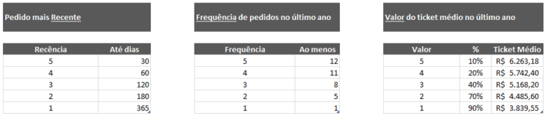 Como Fazer Análise RFV no Excel - Classificação RFV - Guia do Excel