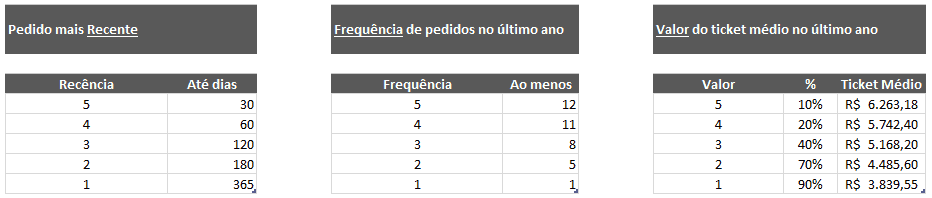 Como Fazer Análise RFV no Excel - Classificação RFV - Guia do Excel