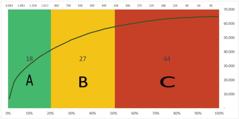 Curva ABC e Diagrama de Pareto Excel - Guia do Excel